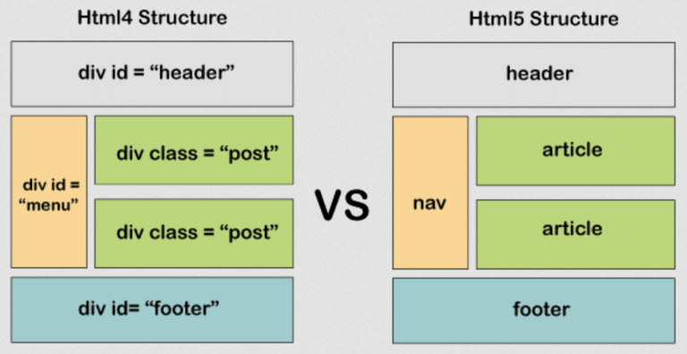 Understanding HTML Elements: The Building Blocks of Web Pages - All ...